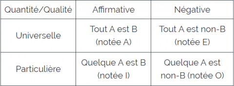 Apprendre à raisonner (36) : Les quatre types de propositions ...